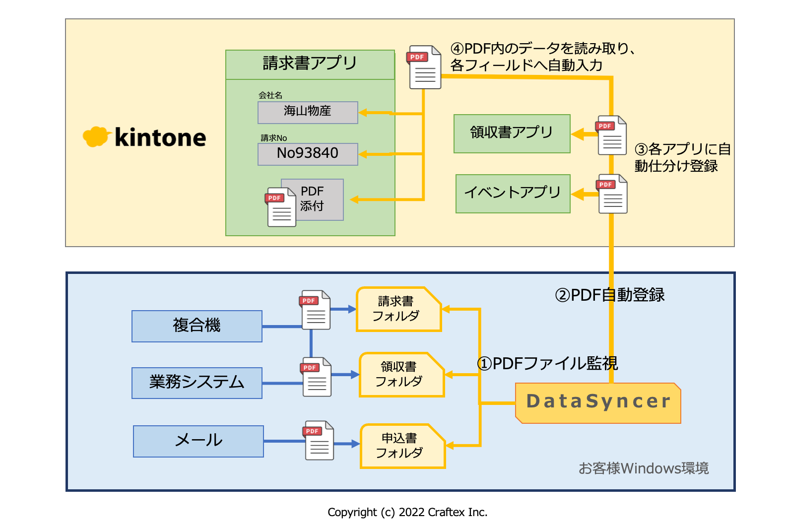 kintone CSVゼロタッチ連携 DataSyncer for kintone