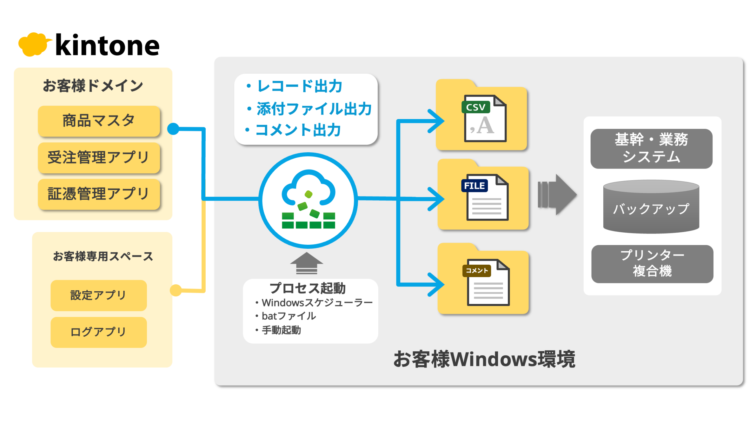 DataSyncer for kintone | 企業内データとkintoneを自動連携