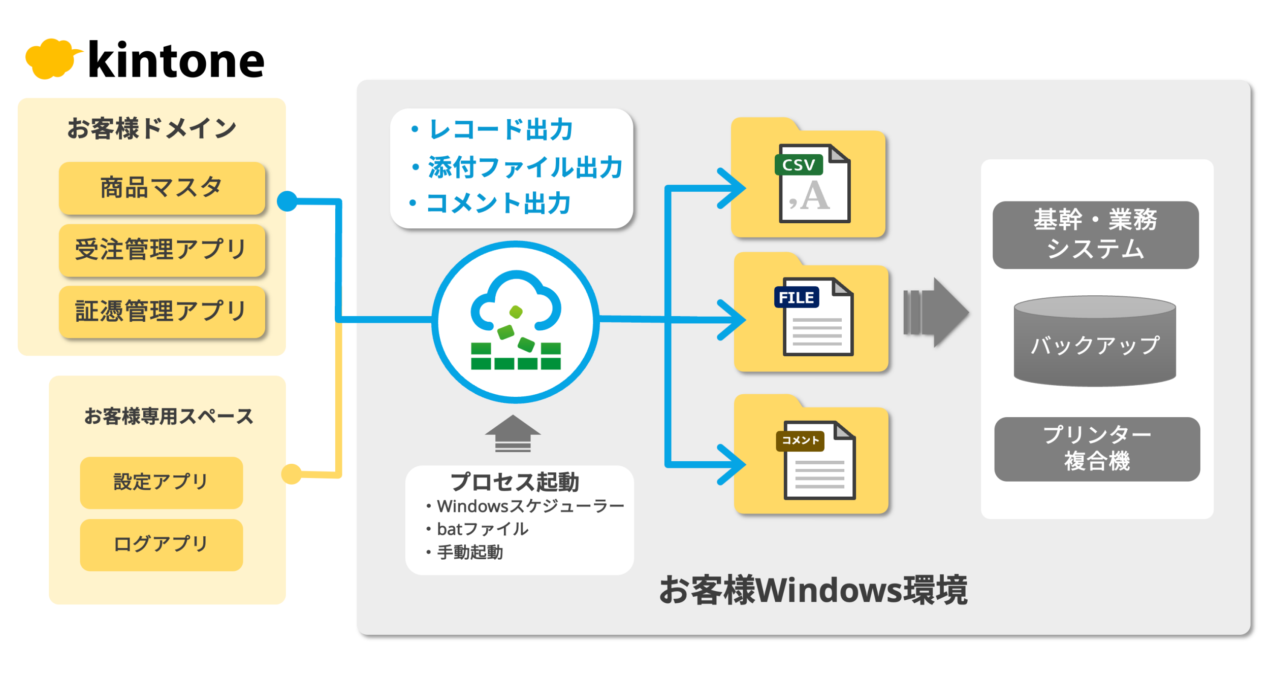 kintoneデータを一括出力ダウンロード