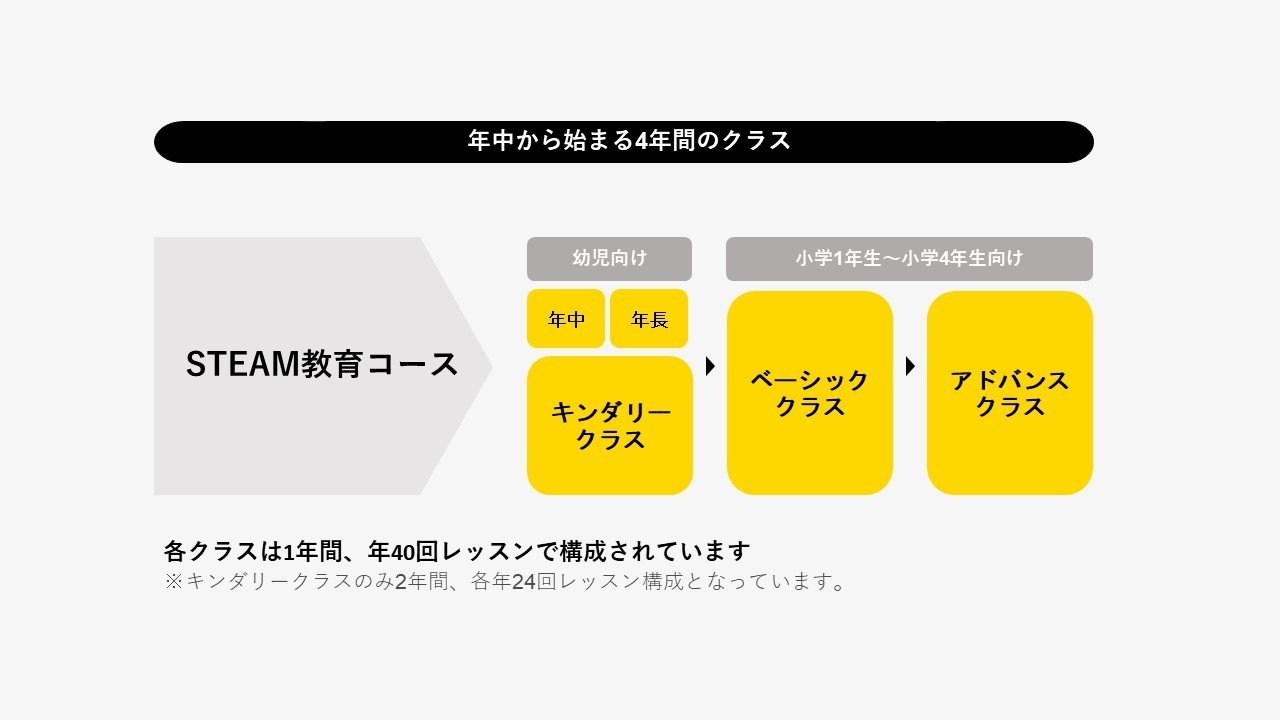 STEM教育スクール「STEMON」のSTEAM English Program