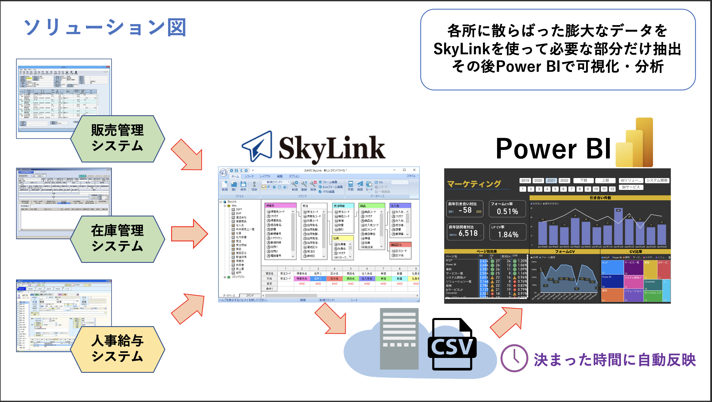 SkyLink&Power BIデータ活用ソリューション